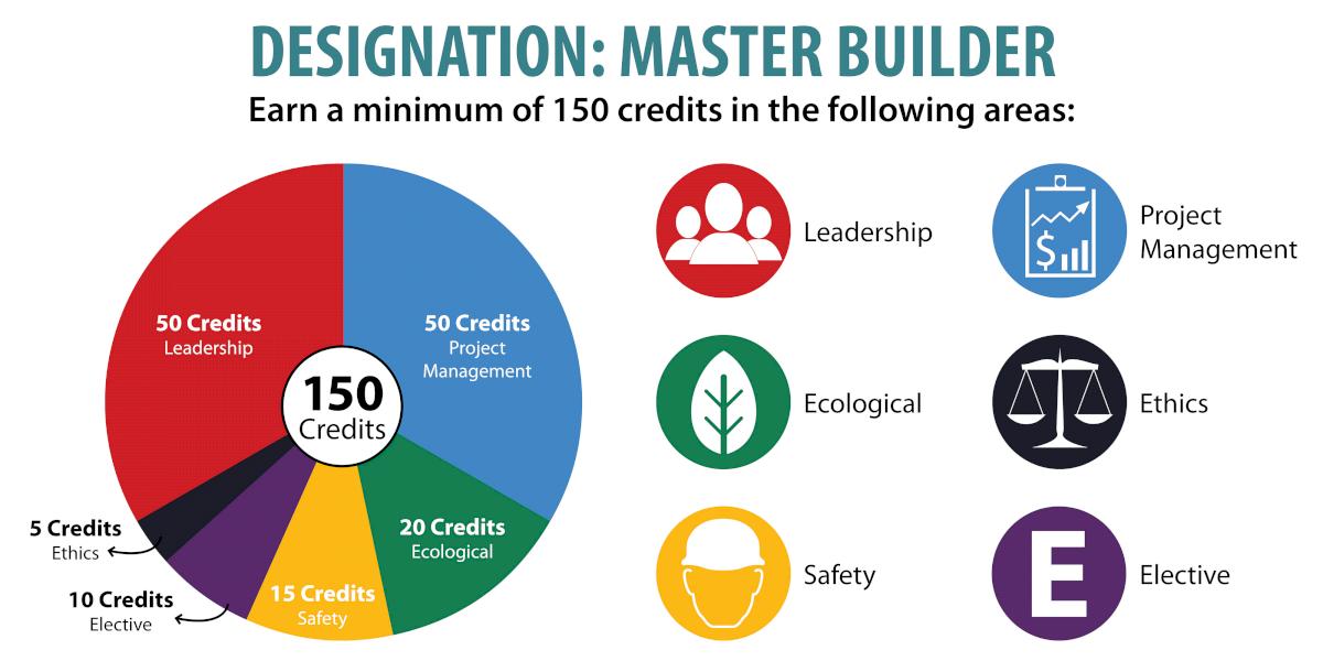 Russell Field Leader Receives Prestigious Master Builder Designation ...